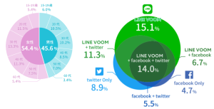 【最新版】LINEの機能 LINE VOOMの基本情報や使い方を解説！ | LINEラボ